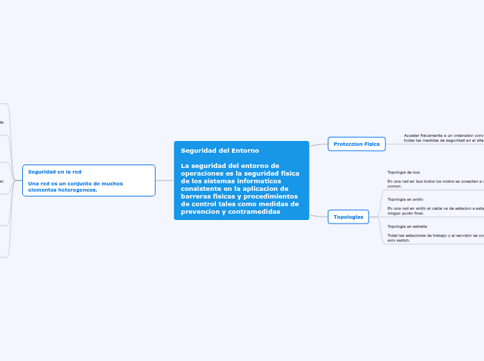 Modulo 2 - Mind Map